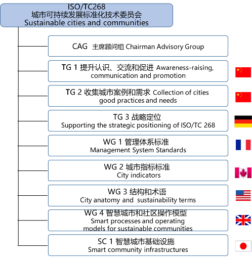 厉害了！三项由中国主导的城市可持续发展国际标准同时获准启动 - 我的网站